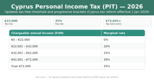 Cyprus Personal Income Tax 2026: Rates, Brackets & Guide | IBCCS TAX